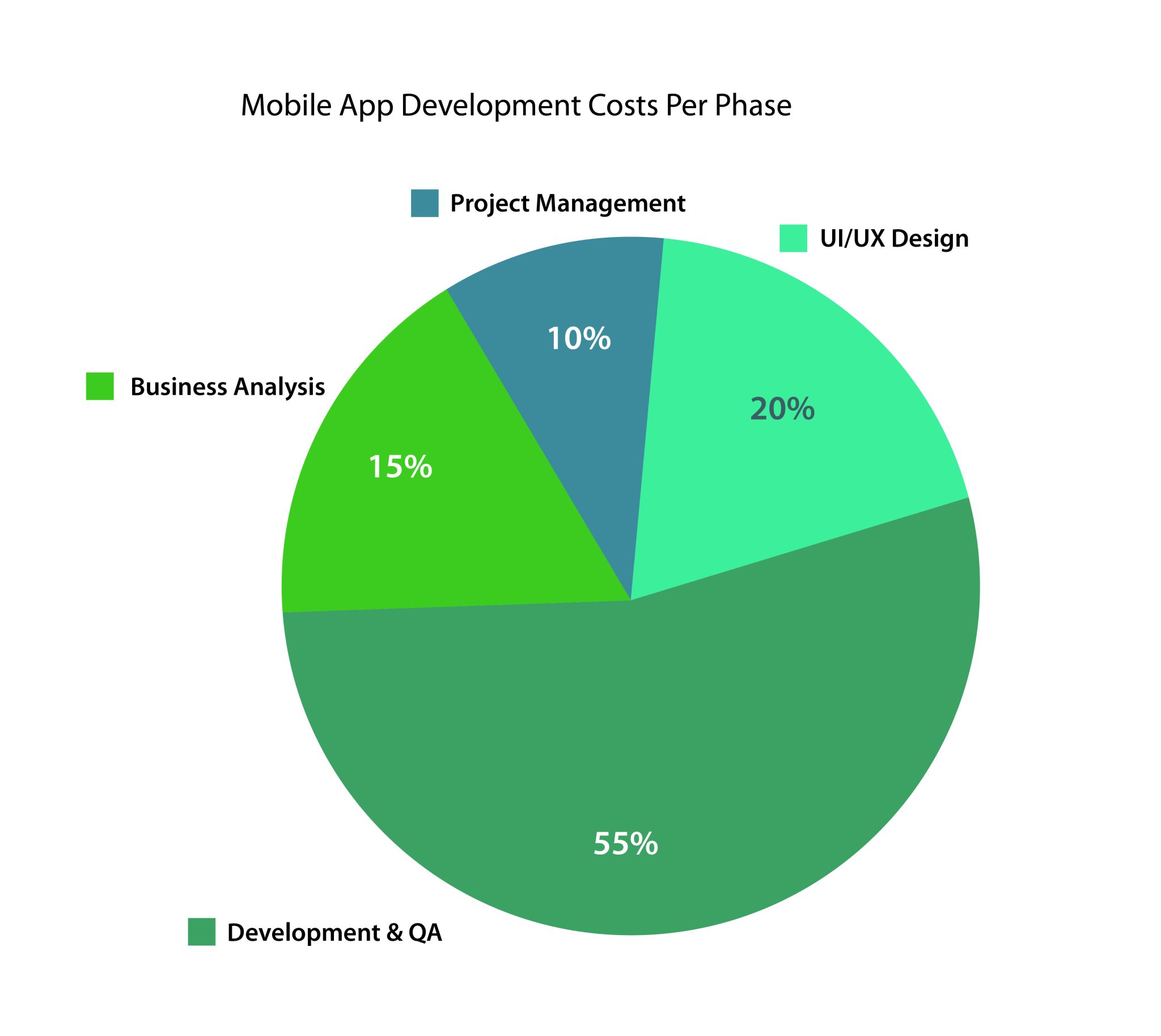 Mobile App Development Cost: A Comprehensive Guide - Core Devs Ltd