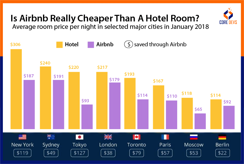 The Anatomy of the Airbnb Business Model, The Business that ...