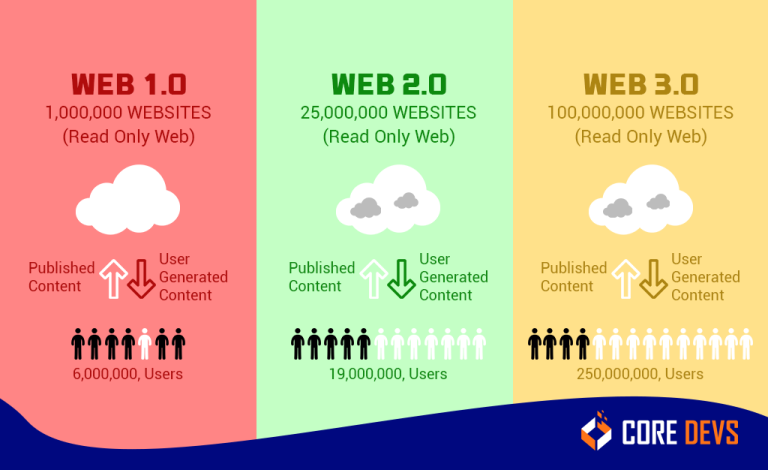 Exploring Web 2.0 Vs Web 3.0: Features, Differences, and Future - Core Devs Ltd