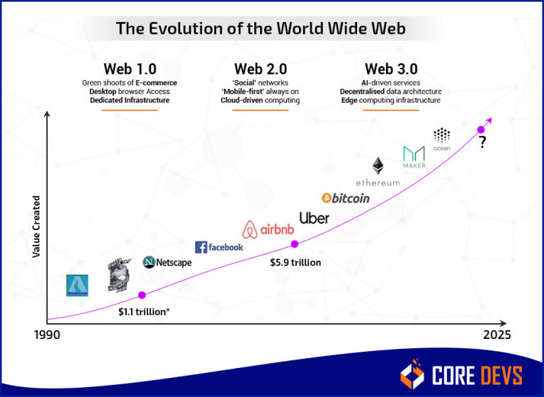 Exploring Web 2.0 Vs Web 3.0: Features, Differences, and Future - Core Devs Ltd