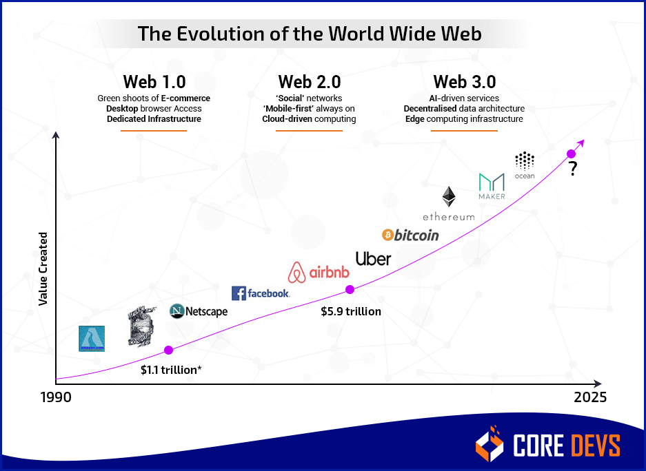 Exploring Web 2.0 Vs Web 3.0: Features, Differences, and Future - Core ...