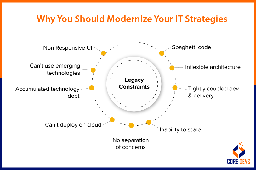Embracing the Future IT Modernization Strategies for Success - Core ...