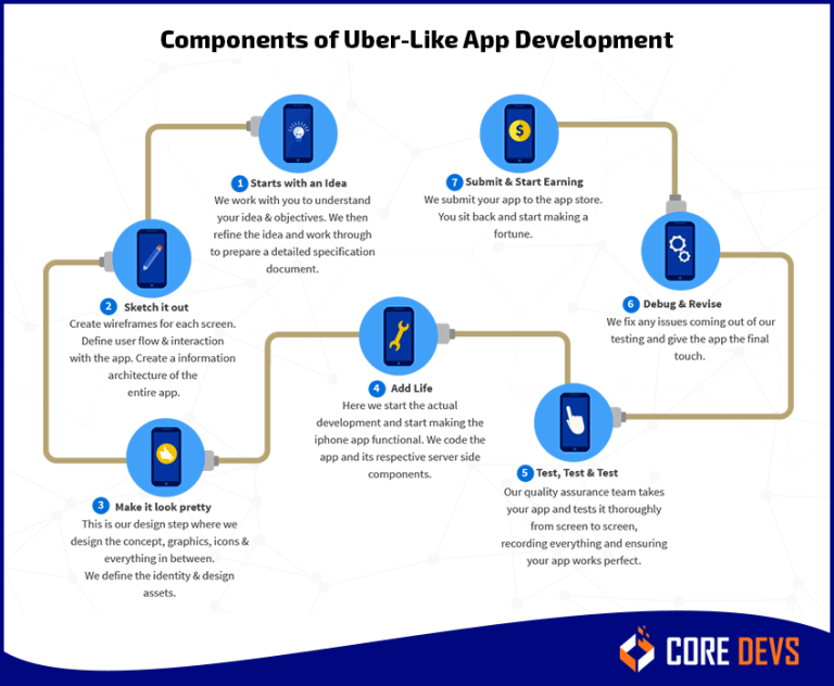 How Much Does It Cost To Build An App Like Uber? - Core Devs Ltd