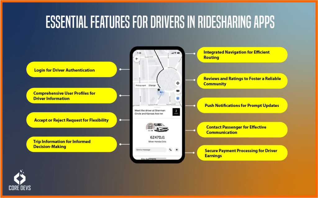 How To Develop A Rideshare App? Facts you Need to Know - Core Devs Ltd