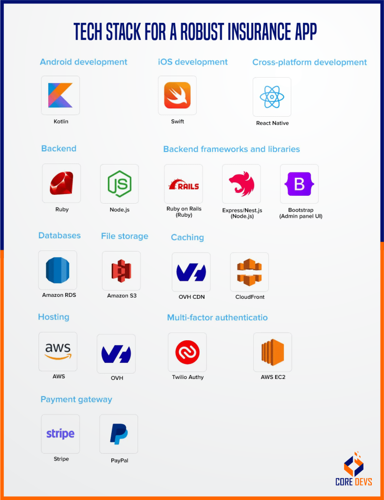 Insurance Mobile App Development - 4 Key Stages Involved - Core Devs Ltd