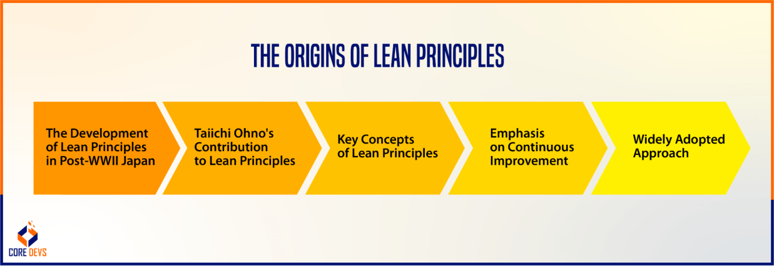 Lean Principles In Agile - Optimizing Processes for Results - Core Devs Ltd
