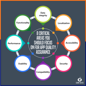 App Quality Assurance: A 10-Step Guide to Follow in 2023 - Core Devs Ltd