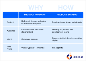 Roadmap vs Backlog - Head to Head Differences Between Them - Core Devs Ltd