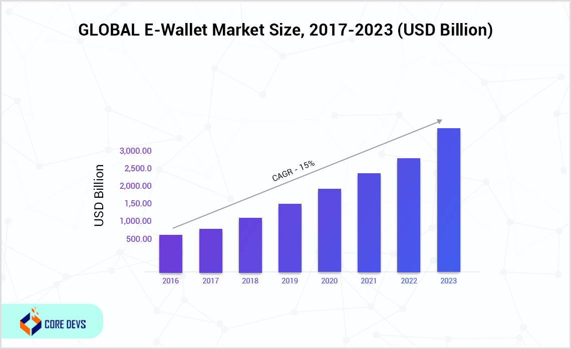 Top 5 Features of E-Wallet: Simplifying Payments - Core Devs Ltd