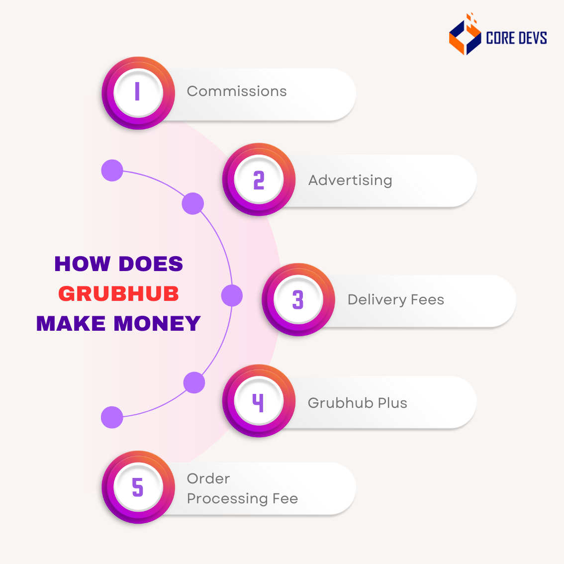 How Does Grubhub Make Money? The Secret Revenue Recipe - Core Devs Ltd