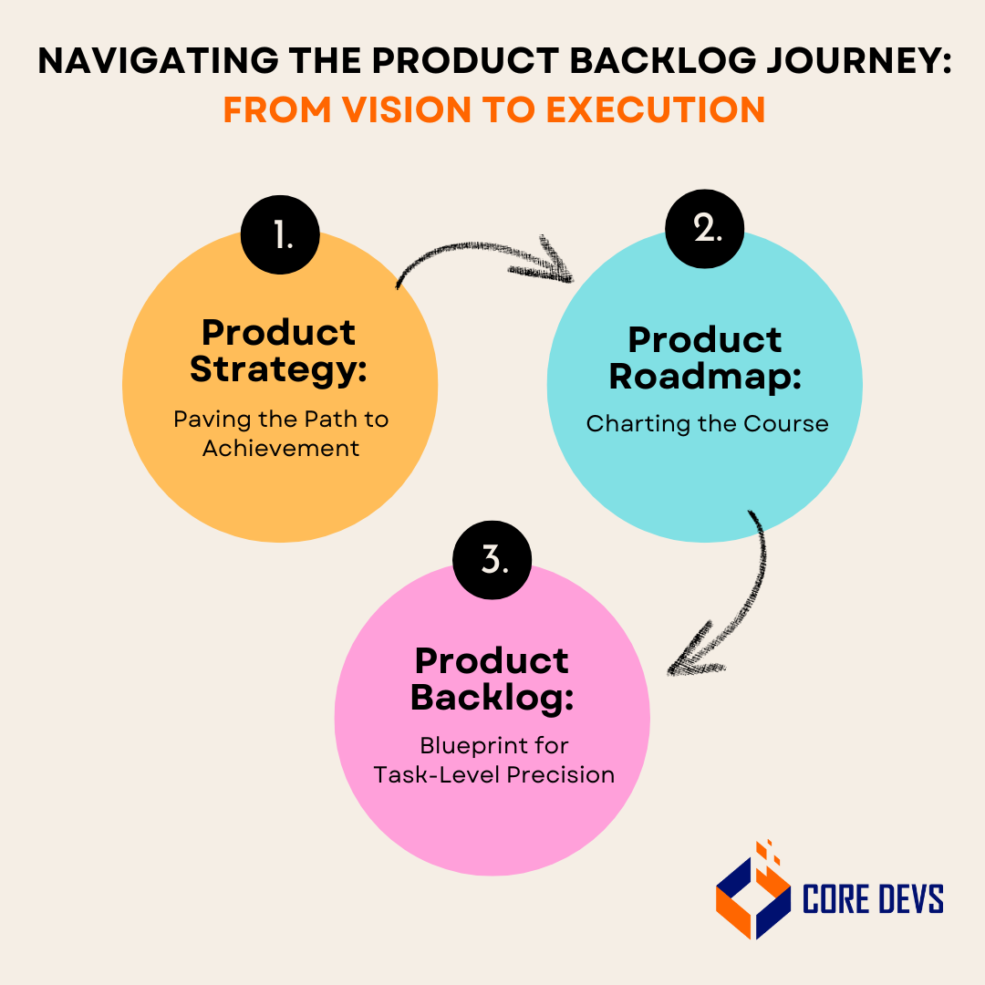 Roadmap vs Backlog - Head to Head Differences Between Them - Core Devs Ltd