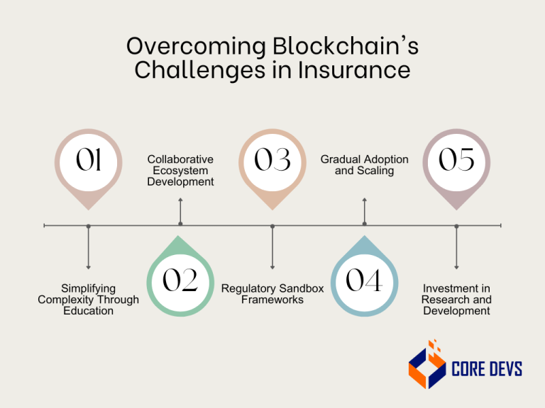 Blockchain In Insurance - Securing Tomorrow's Insurance - Core Devs Ltd