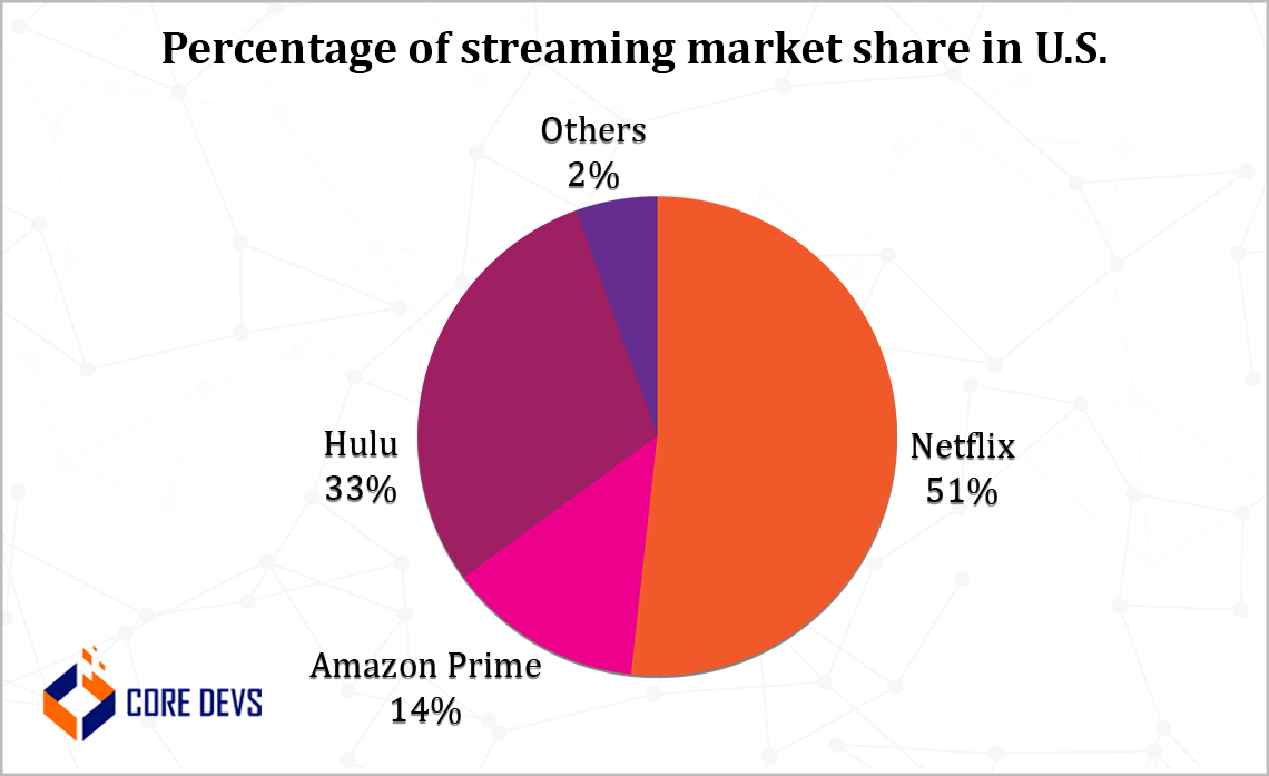 How to Create a Video Streaming App Like Netflix? - Core Devs Ltd