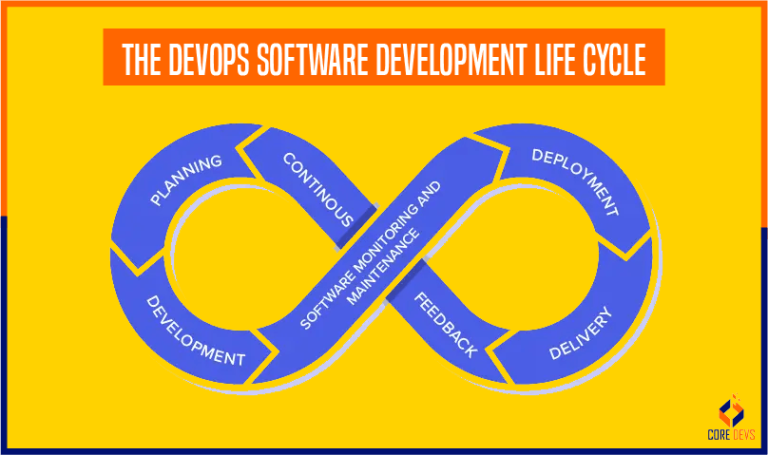 7 Ways DevOps Speed Up the Software Development Process - Core Devs Ltd