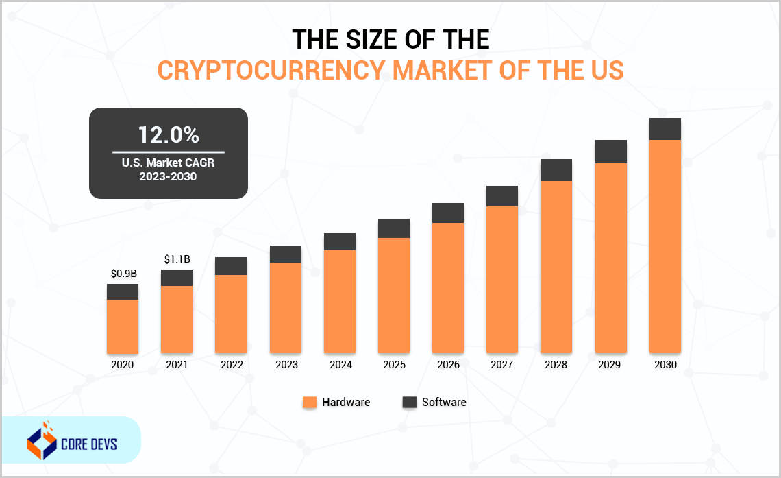 Future of Cryptocurrency: Beyond Today - Core Devs Ltd