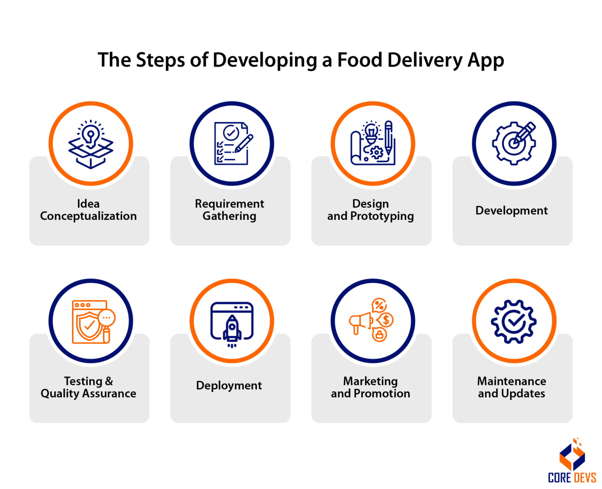 7 Factors That Affect Food Delivery App Development Cost - Core Devs Ltd