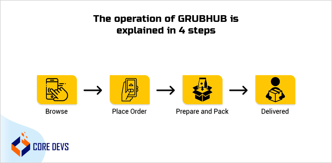 How Does Grubhub Make Money? The Secret Revenue Recipe - Core Devs Ltd
