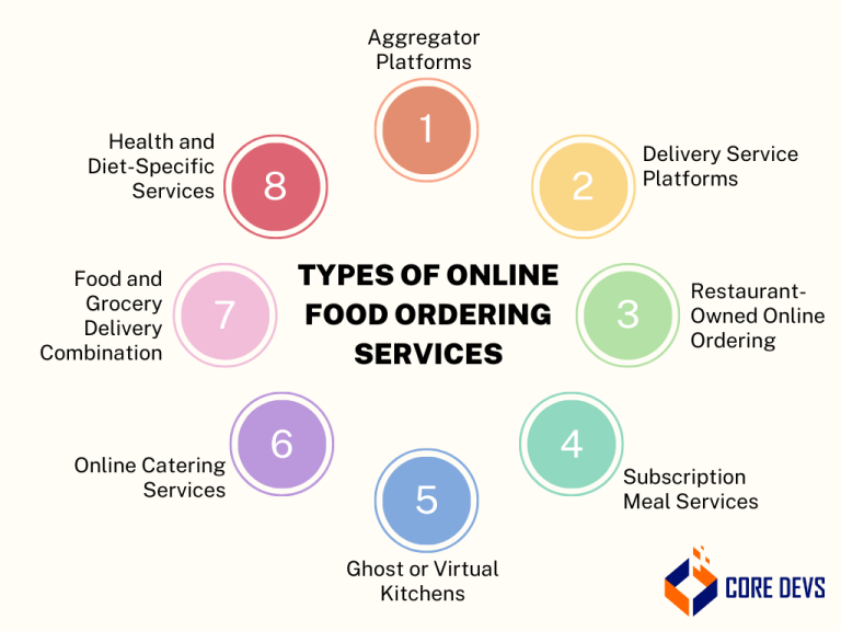 Online Food Ordering Services: A 10-Step Development Guide - Core Devs Ltd