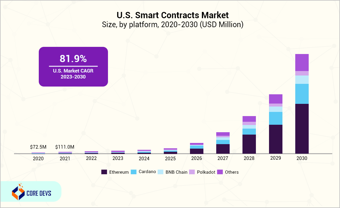 What Are Smart Contracts in Blockchain and How They Work - Core Devs Ltd