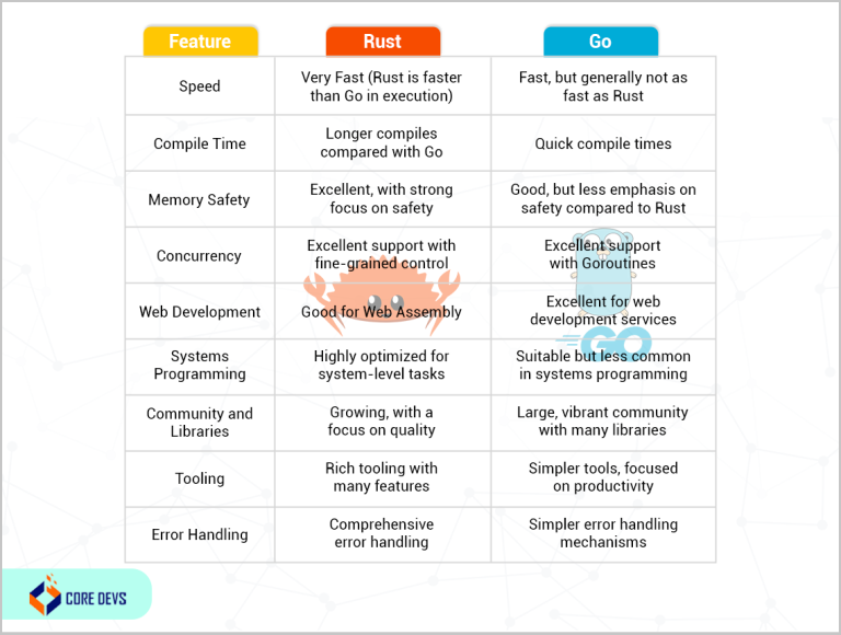 Rust vs Go: Which one is better? - Core Devs Ltd