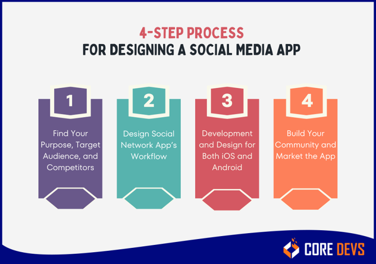 Social Media App Design: Proven 4-Step Guide - Core Devs Ltd