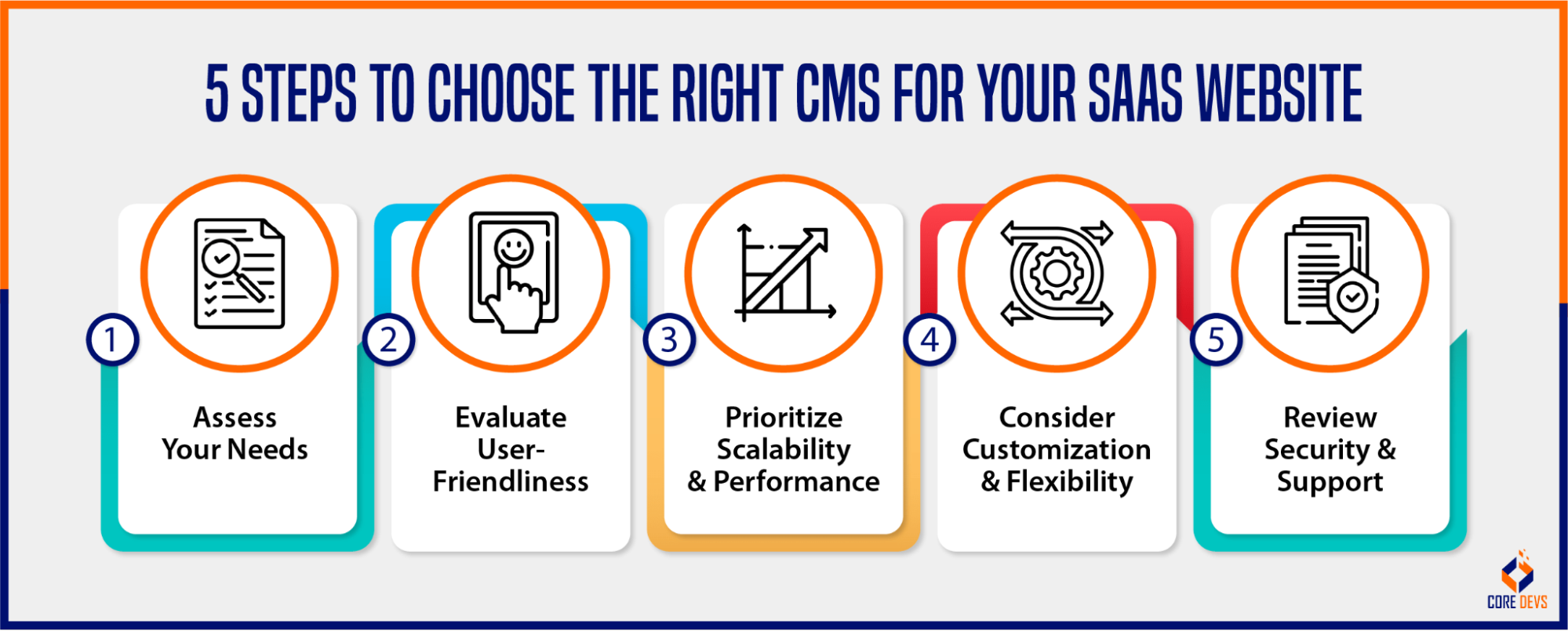 SaaS Content Management System - Top 5 CMS for SaaS in 2023 - Core Devs Ltd