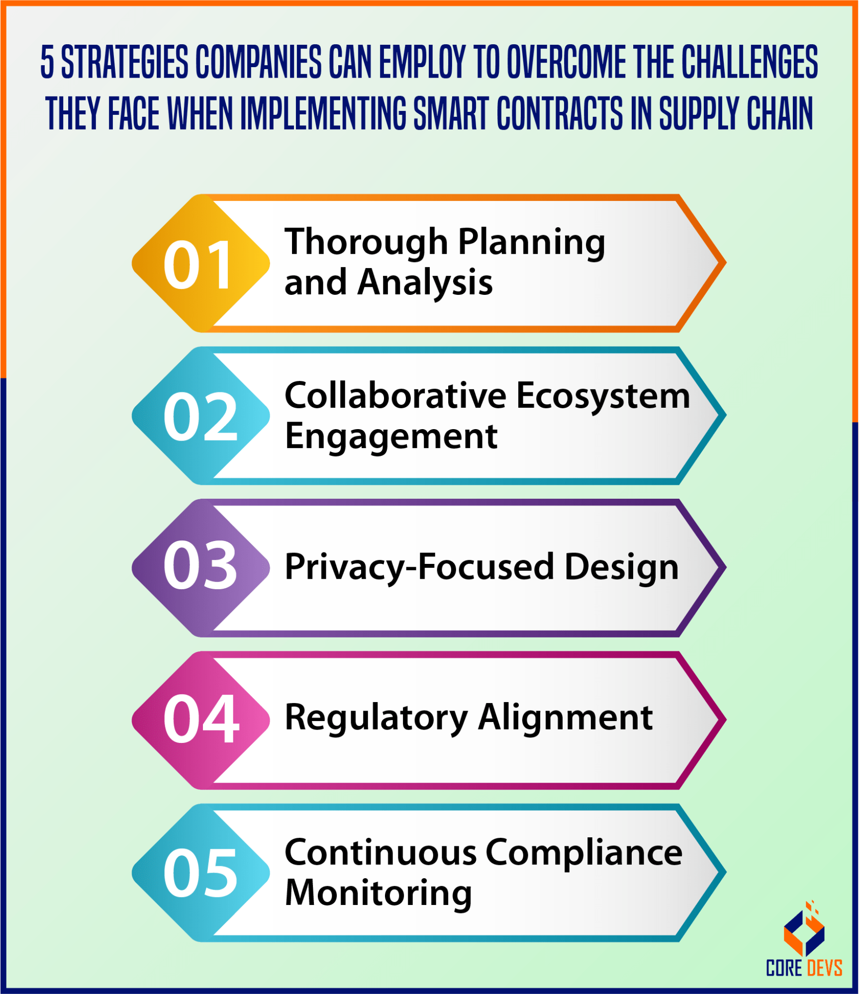 Smart Contracts in Supply Chain - 4 Challenges of Implementing - Core ...