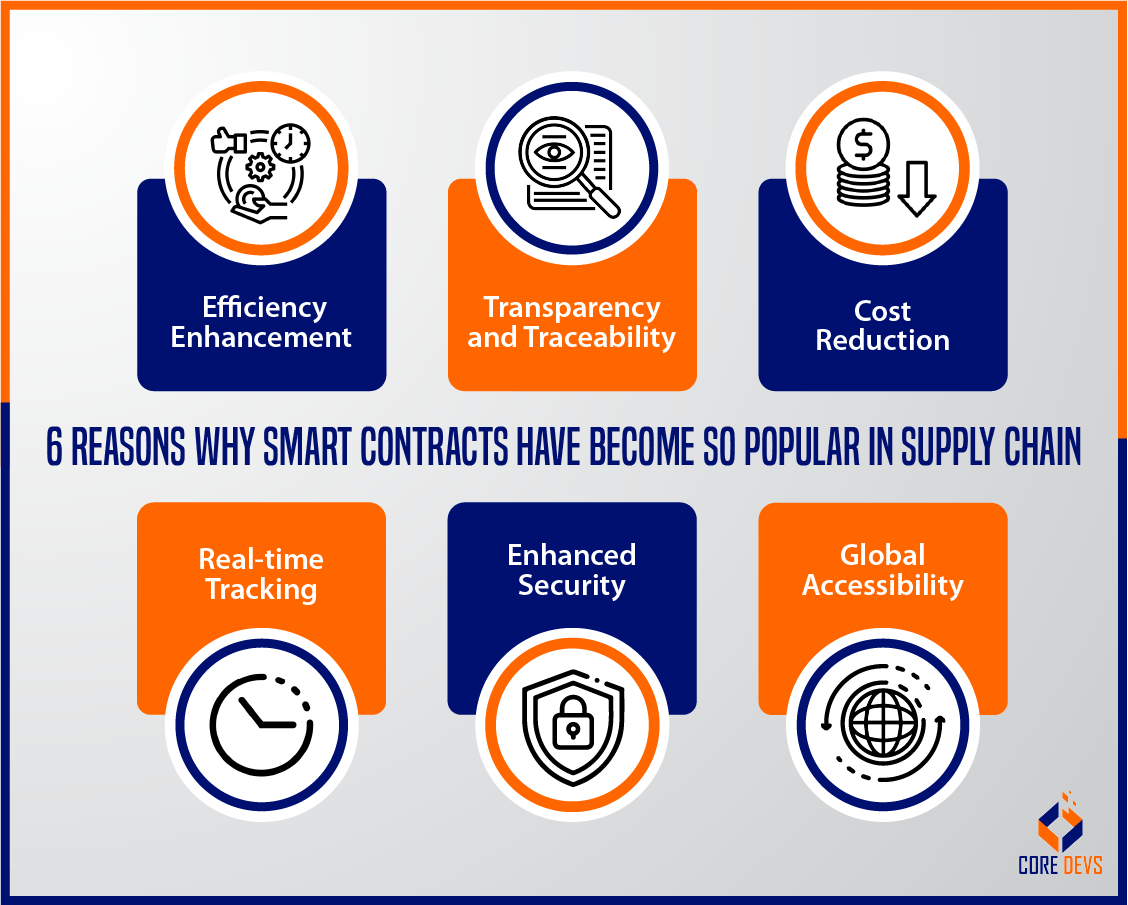Smart Contracts in Supply Chain - 4 Challenges of Implementing - Core ...