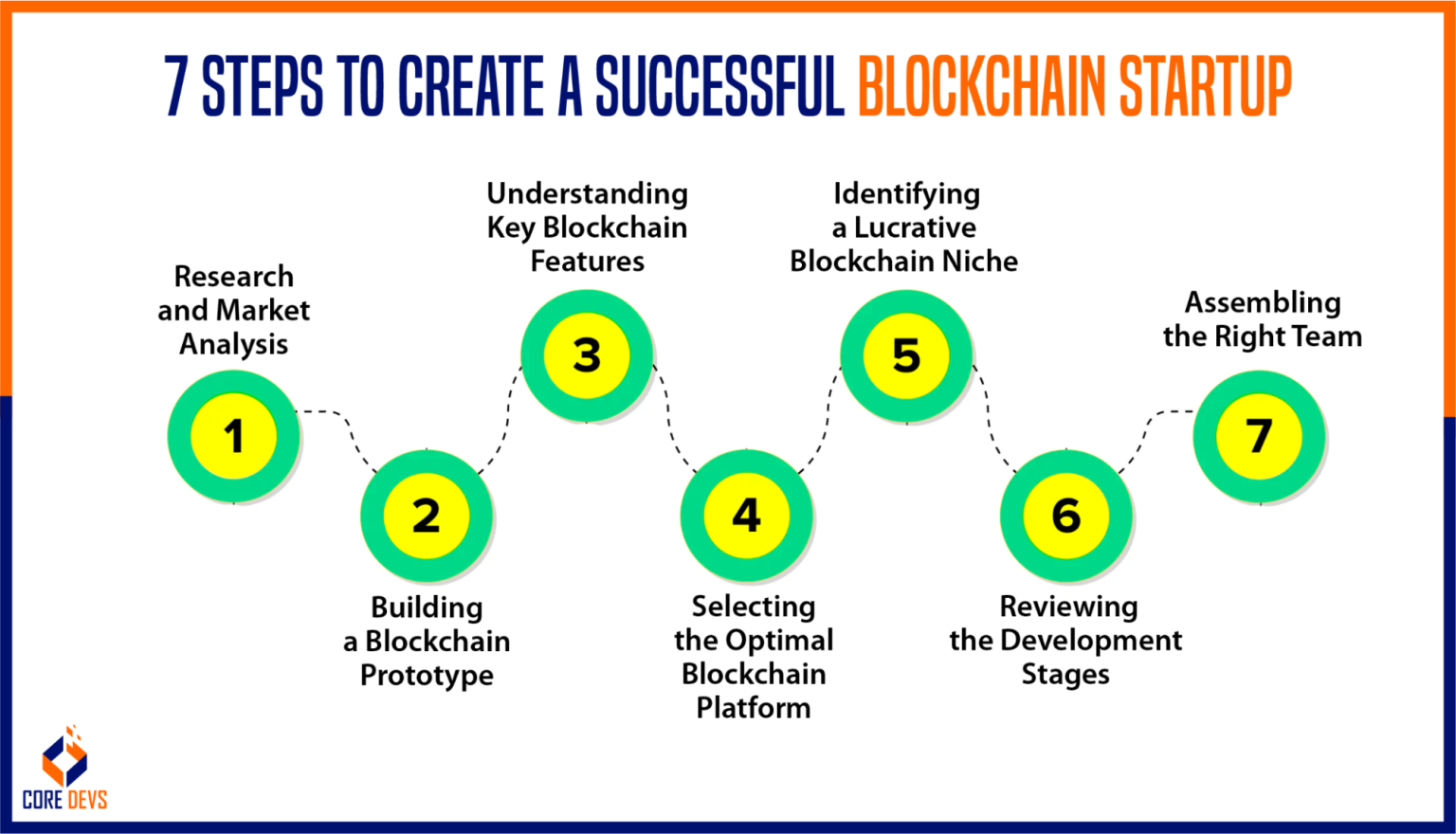Blockchain Startup: 7 Steps to Create a Successful One - Core Devs Ltd