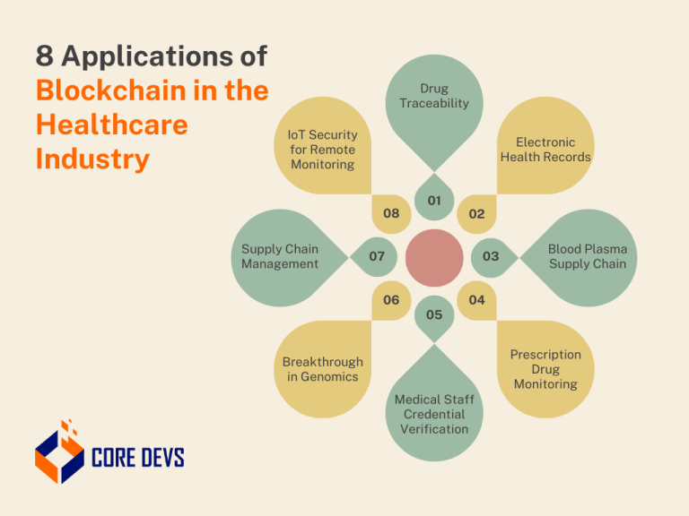Blockchain in Healthcare Industry: 5 Use Cases Explained - Core Devs Ltd