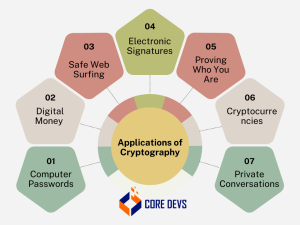 Types of Cryptography: A Comprehensive Guide - Core Devs Ltd