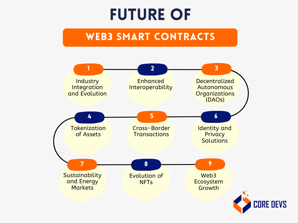 Web3 Smart Contract - Top 4 Benefits - Core Devs Ltd