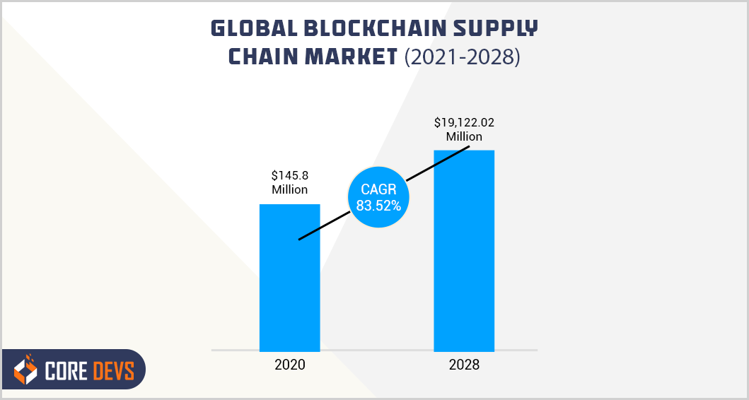 Blockchain in Supply Chain Management: 6 Ways of Transformation - Core ...