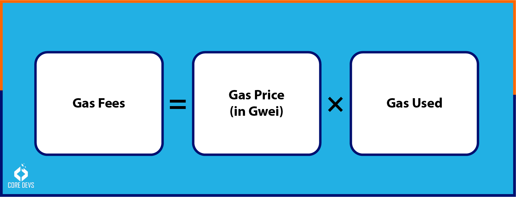 Smart Contract Gas Fees - 2-Step Guide to Reduce the Cost - Core Devs Ltd