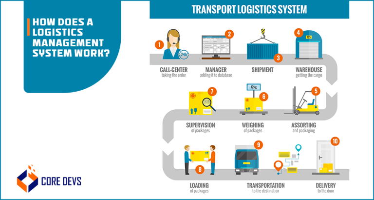 Logistics Management System: A Complete Guide - Core Devs Ltd