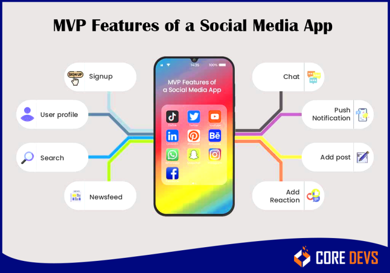 Social Media App Design: Proven 4-Step Guide - Core Devs Ltd