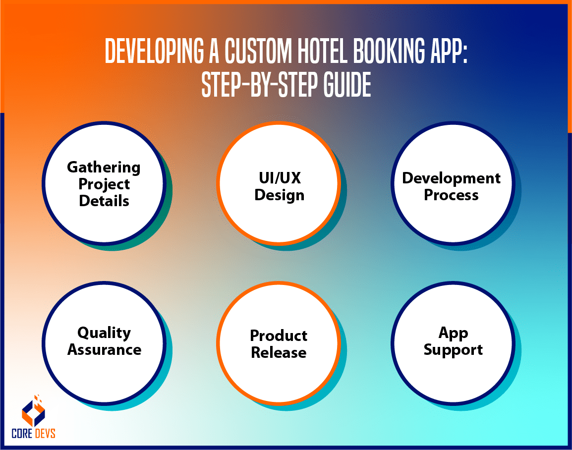 Hotel Booking App Development - Concept to Check-In - Core Devs Ltd