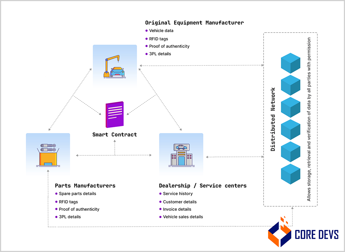 Blockchain in Automotive Industry - 5 Real-world Examples - Core Devs Ltd