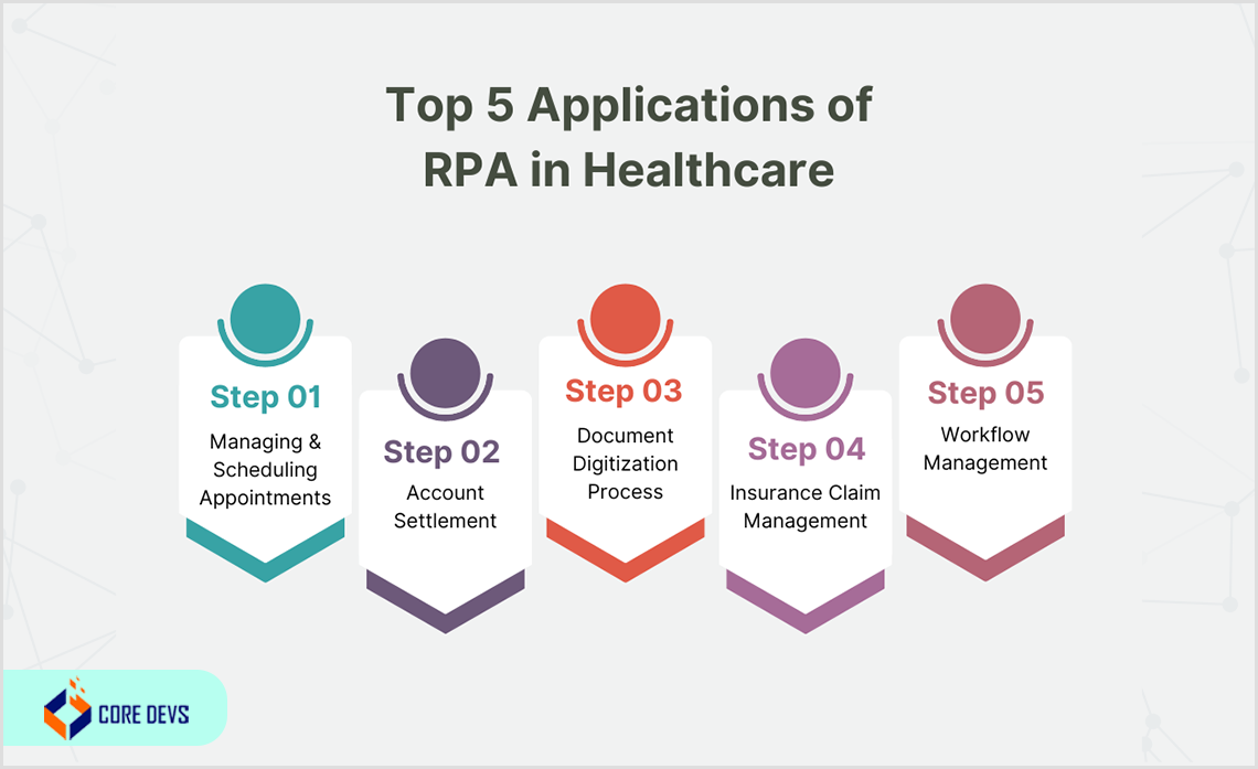 RPA in Healthcare: Exploring 5 Major Upsides - Core Devs Ltd