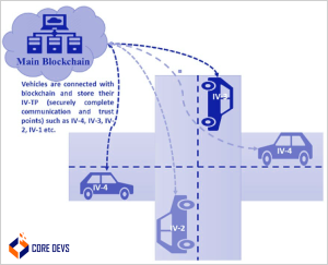 Blockchain in Automotive Industry - 5 Real-world Examples - Core Devs Ltd