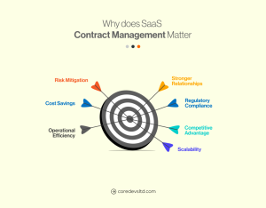 SaaS Contract Management: A Comprehensive Guide in 2023! - Core Devs Ltd