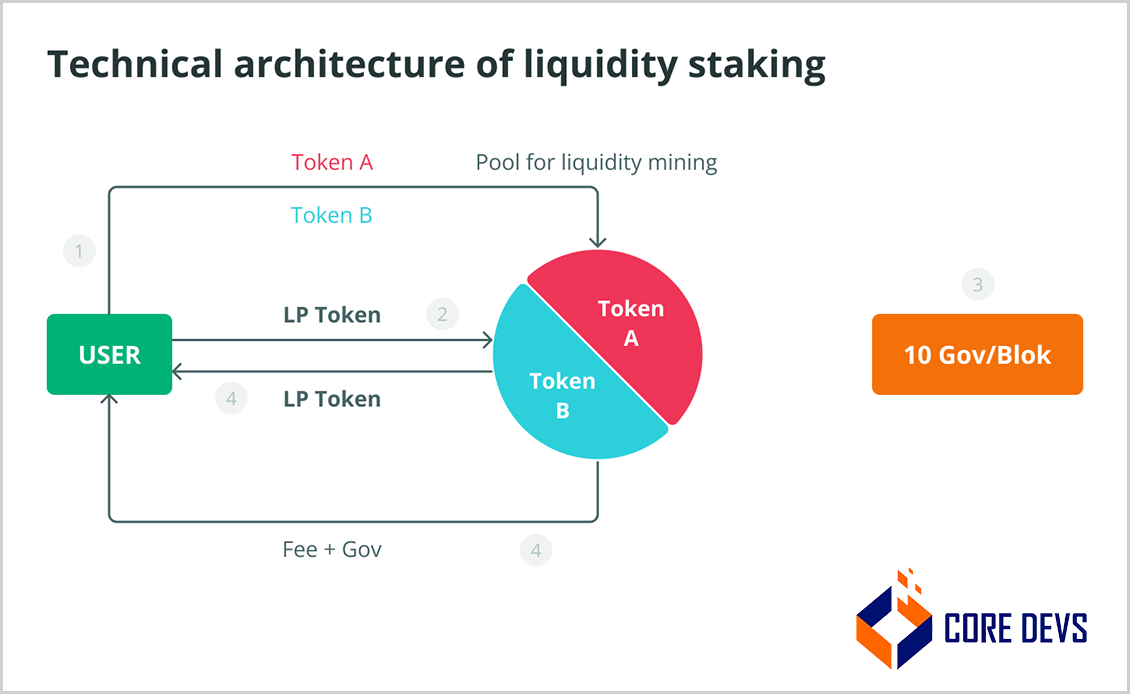 Blockchain in Capital Markets - 6 Advantages You Must Know - Core Devs Ltd