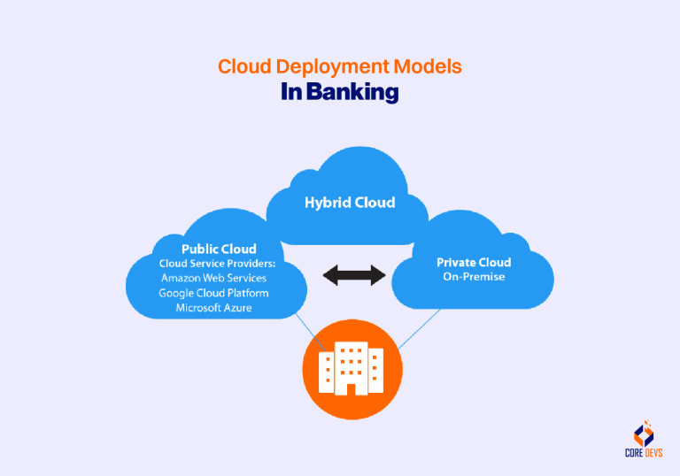 Cloud Computing on Banking: The New Era of Digital Finance - Core Devs Ltd
