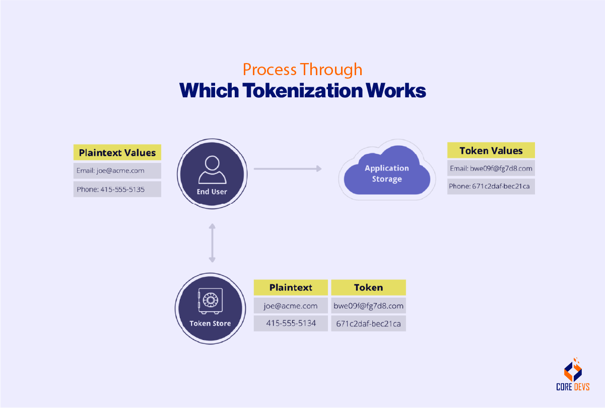 What is Tokenization in Blockchain? A Guide to Follow in 2023 - Core Devs Ltd