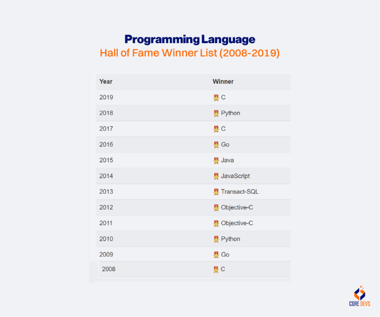 Future Programming Languages: Top 12 Choices for 2023 - Core Devs Ltd