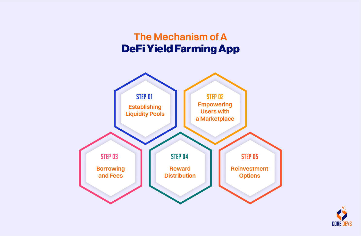 Yield Farming App - 7 Essential Features for Building an App - Core ...