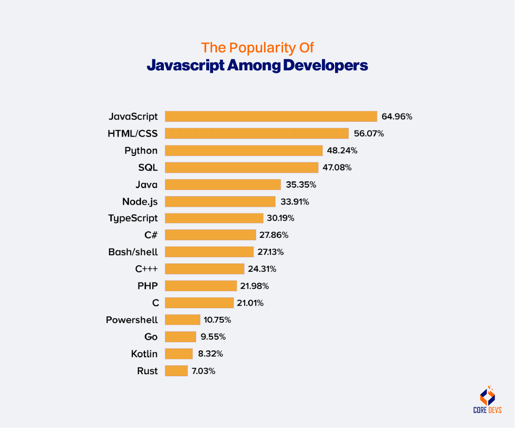 Future Programming Languages: Top 12 Choices for 2023 - Core Devs Ltd