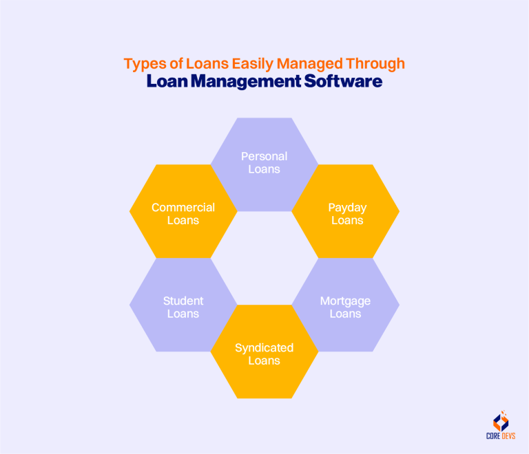 Loan Management System: A 5-Step Guide to Build a System - Core Devs Ltd