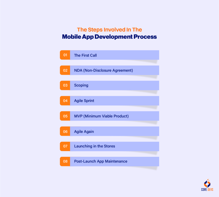 Mobile App Development Process - A 8 Step Guide that Works - Core Devs Ltd