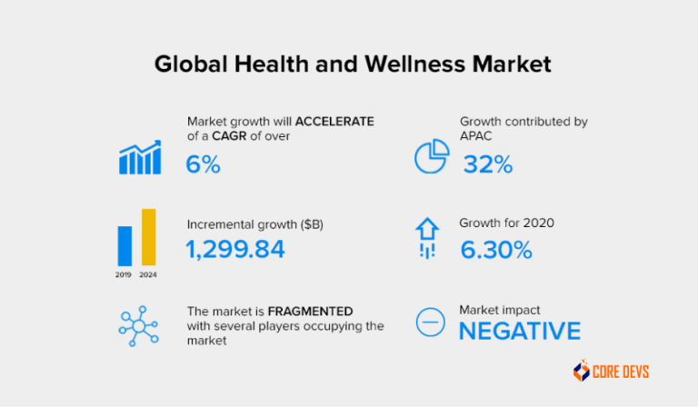 Scope of Wellness Industry in Future: 2023 and Beyond - Core Devs Ltd
